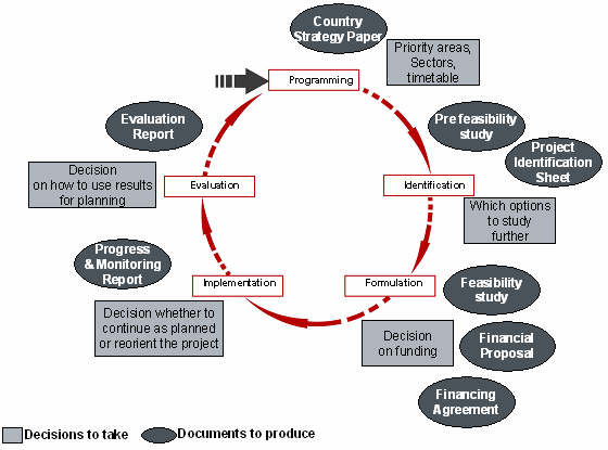 Project Planning Cycle Diagram Project Management Cycle